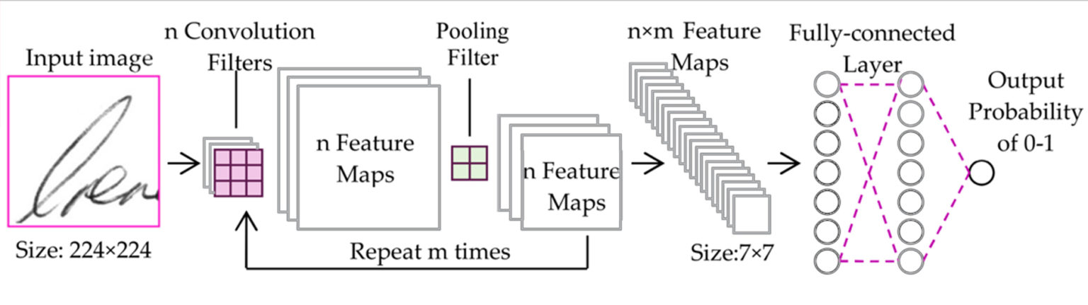 Signature forgery detection using AI