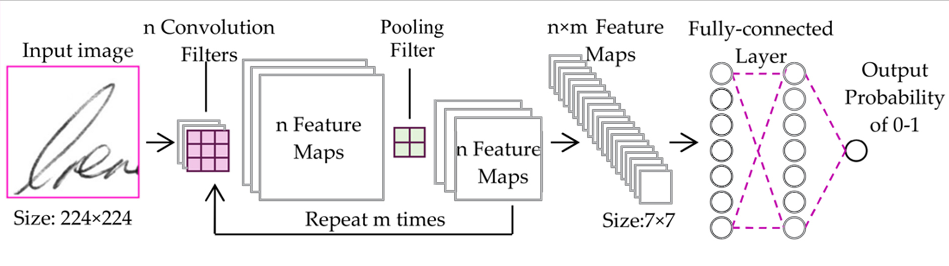 Signature Forgery Detection Using Ai