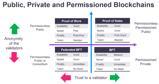 Consensus protocol for permissioned blockchain networks