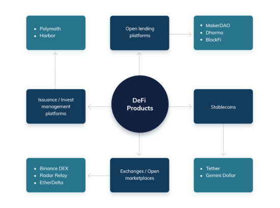 How to launch a DeFi project (DeFi tokens or DeFi coins)?