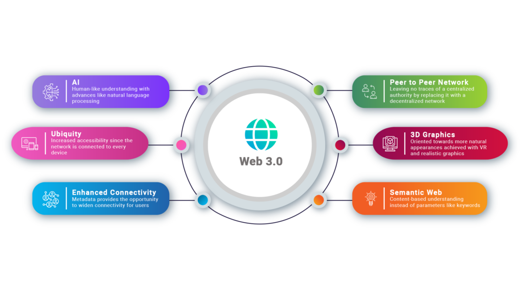 What Is Web 3 0 And Why Does It Matter For A Business 