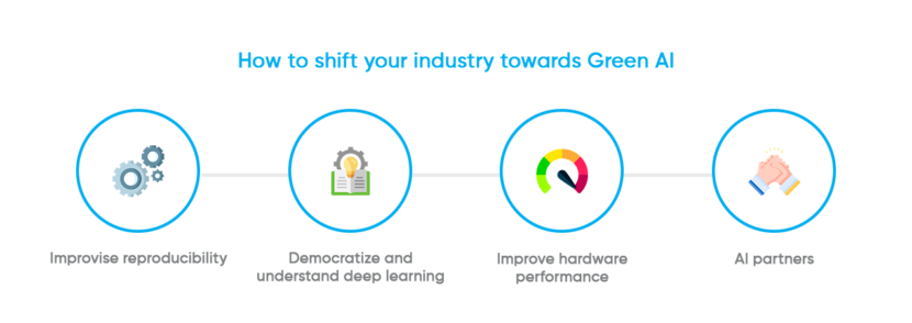 Green AI: How it helps to achieve business sustainability?