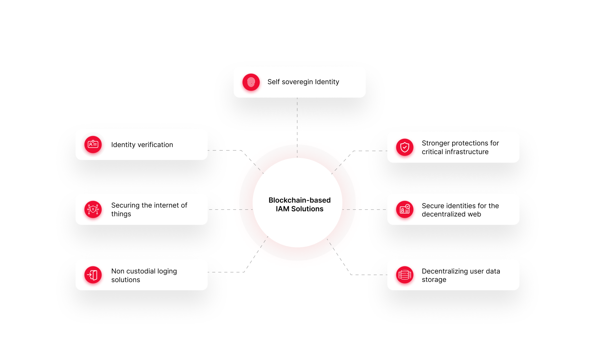 How is Blockchain Transforming Identity Access Management - Accubits Blog