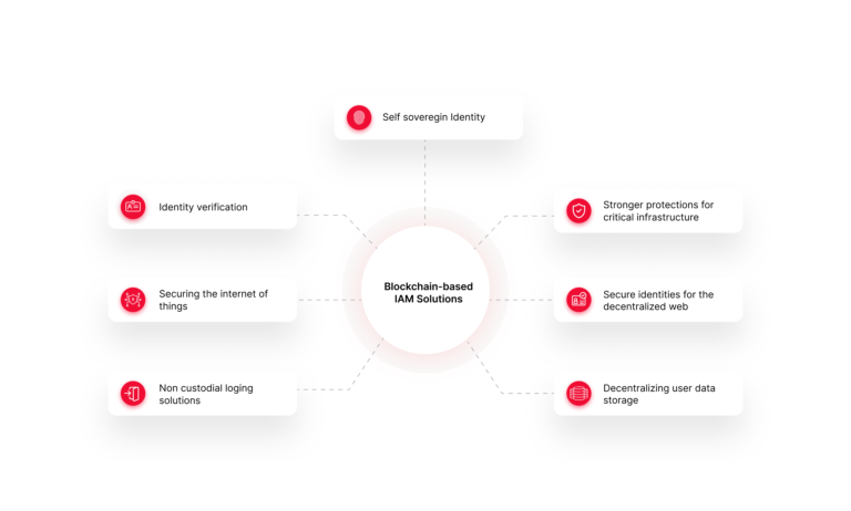 How is Blockchain Transforming Identity Access Management - Accubits Blog