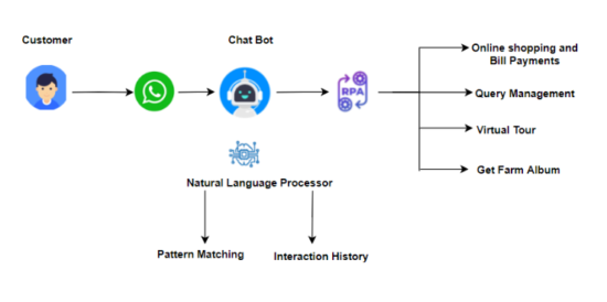 RPA in FMCG: Automating from Supply Chains to Shelves - Accubits Blog