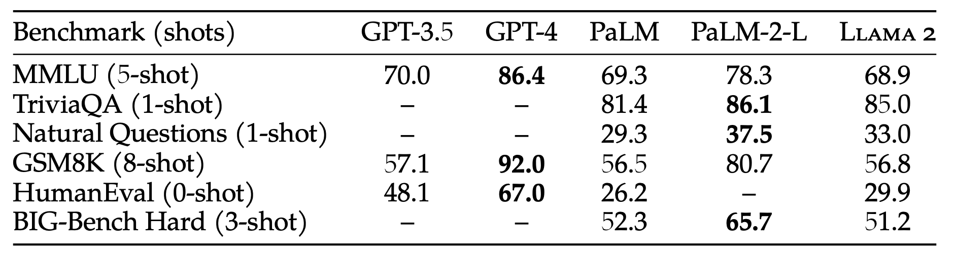 How to fine-tune LLaMA 2 using SFT, LORA